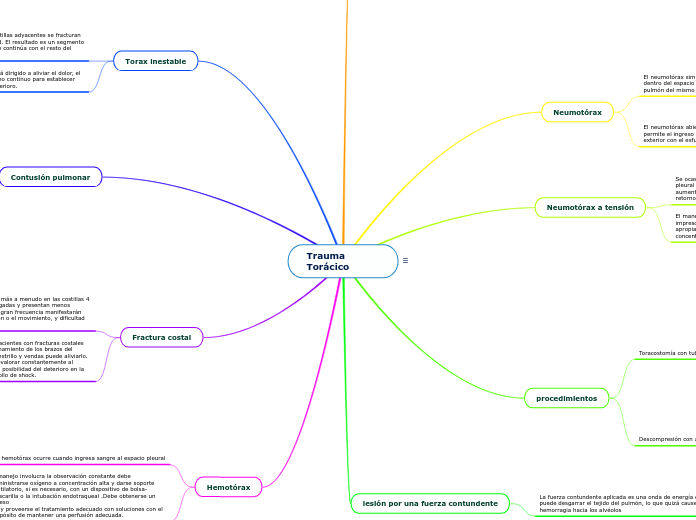 Trauma Torácico - Mind Map