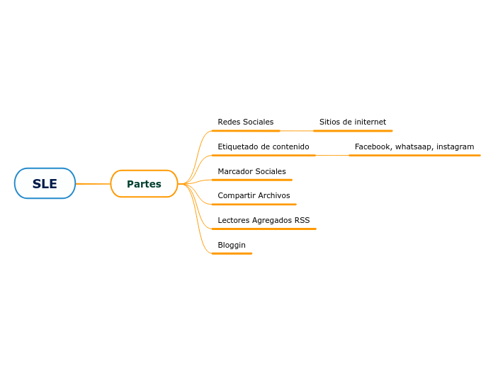 SLE - Mind Map