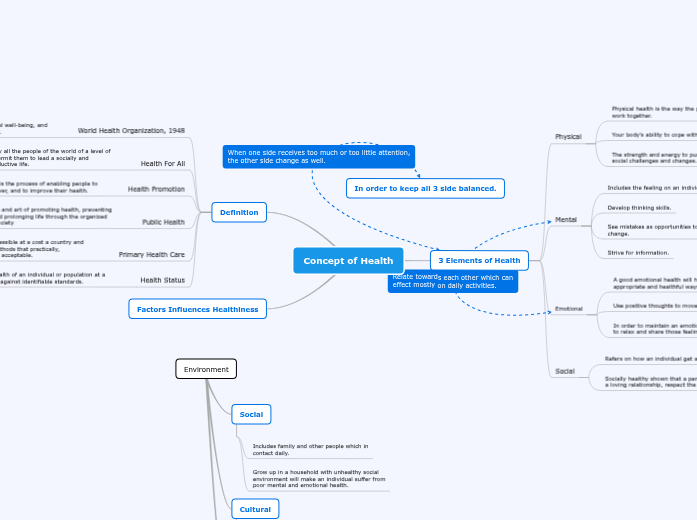 Concept of Health - Mind Map