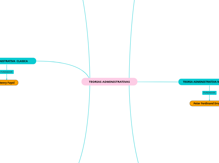 TEORIAS ADMINISTRATIVAS - Mind Map