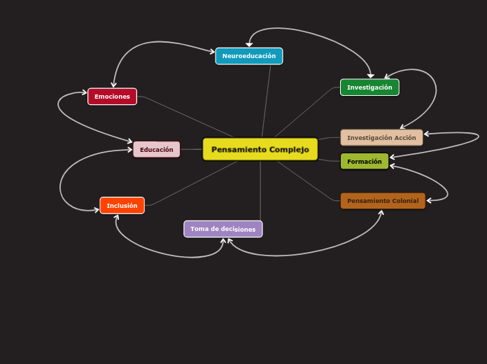 Pensamiento Complejo - Mind Map