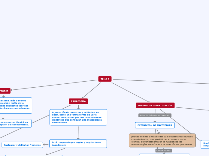 TEMA 3 - Mind Map