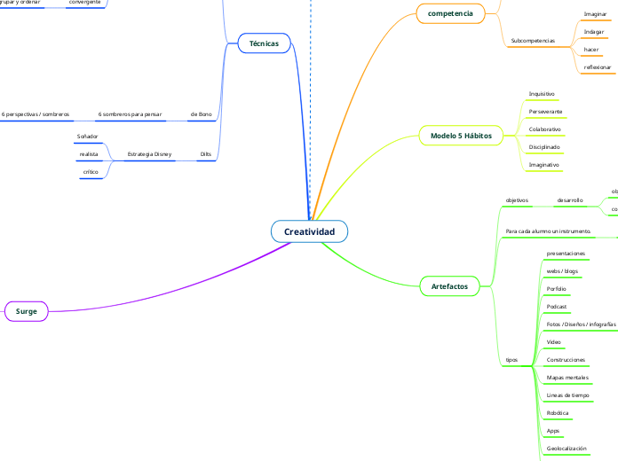 Creatividad - Mind Map