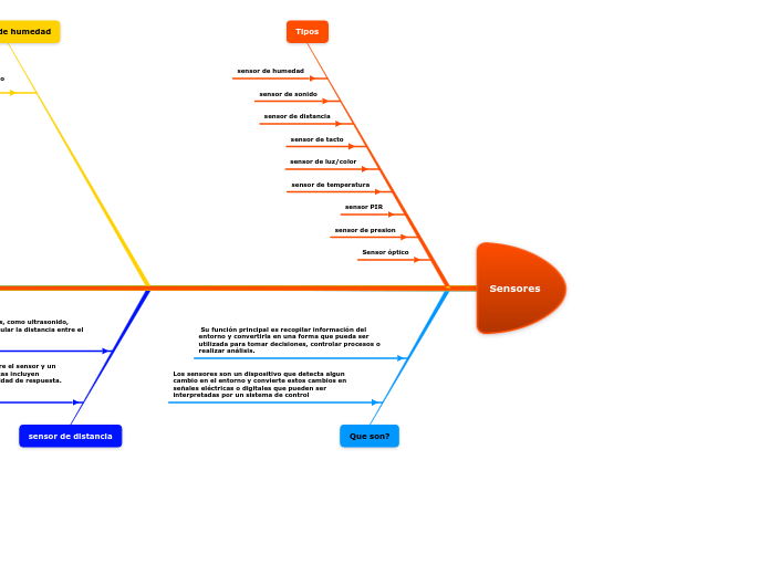 Sensores - Mind Map