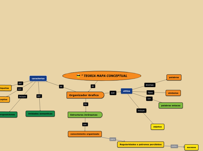 TEORIA MAPA CONCEPTUAL - Mind Map