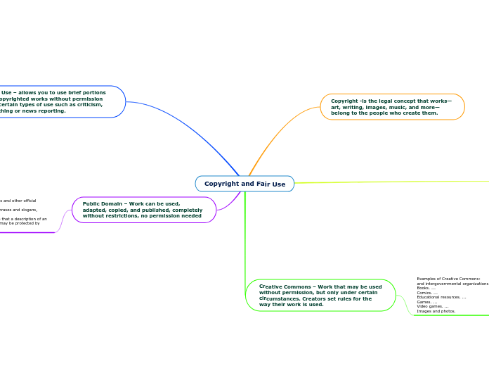 Copyright and Fair Use - Mind Map