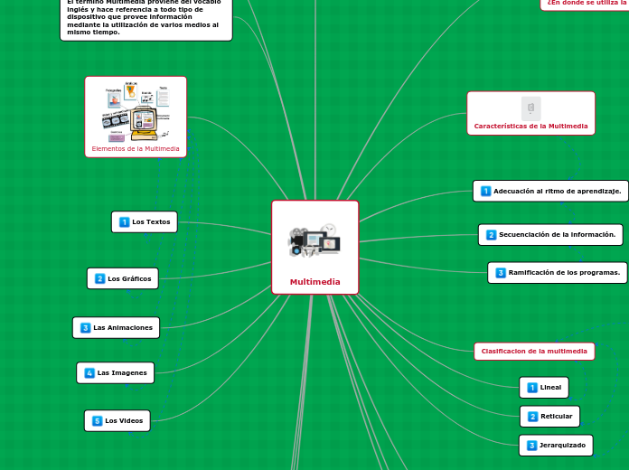 Multimedia - Mind Map