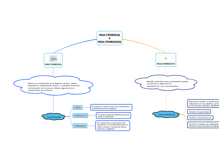 MULTIMEDIA Y MULTIMEDIOS - Mind Map