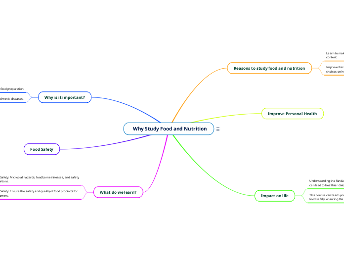 Why Study Food and Nutrition - Mind Map