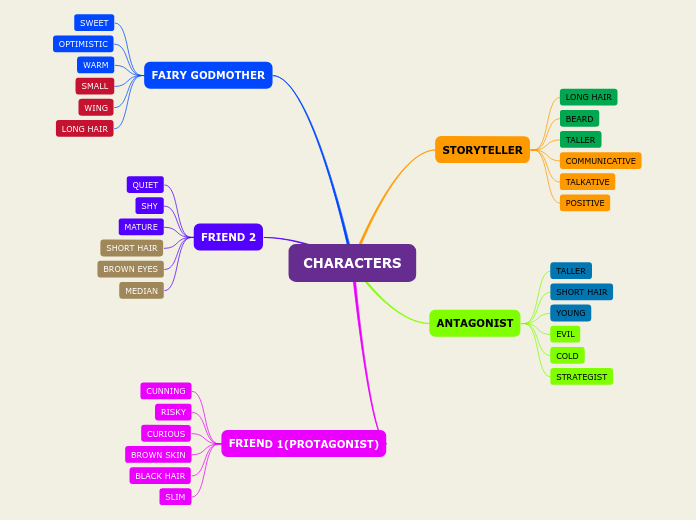 CHARACTERS - Mind Map
