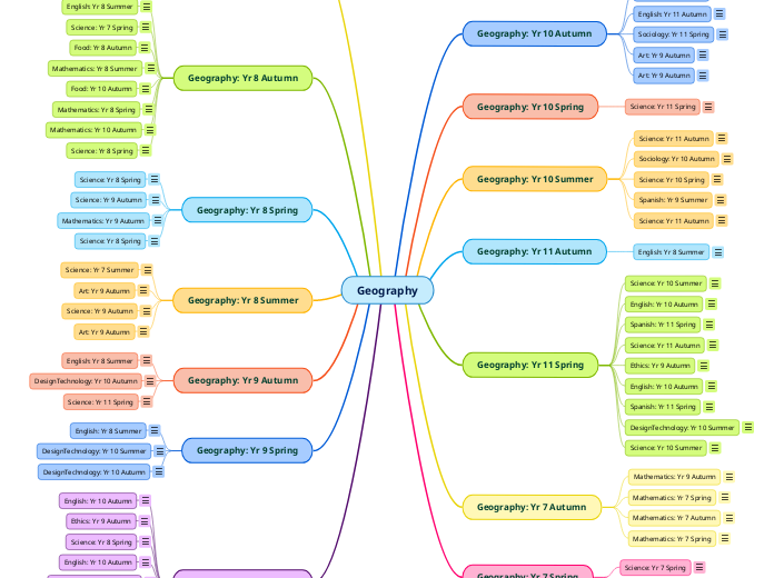 Geography - Mind Map