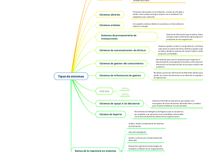 Tipos de sistemas - Mind Map