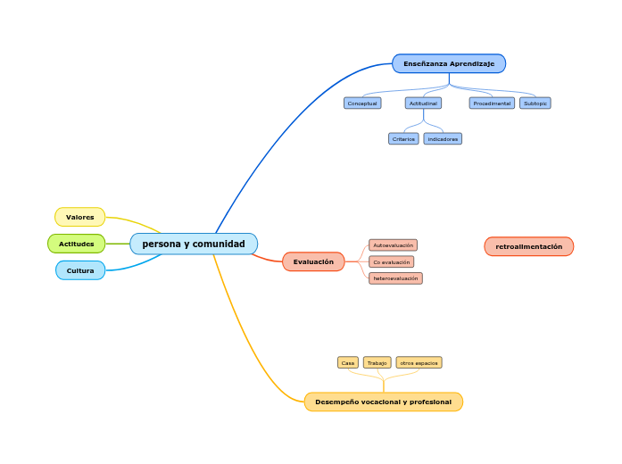 persona y comunidad | Mapa mental Mindomo