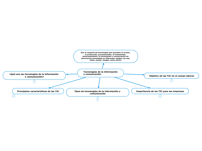 Tecnologías de la información y comunicaci...- Mind Map