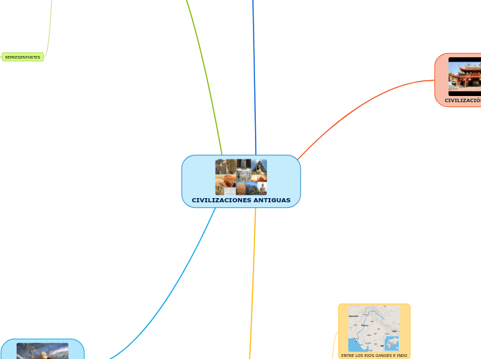 CIVILIZACIONES ANTIGUAS - Mind Map