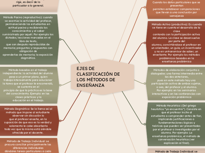 EJES DE CLASIFICACIÓN DE LOS MÉTODOS DE EN...- Mind Map EJES DE CLASIFICACIÓN DE LOS MÉTODOS DE EN...- Mind Map