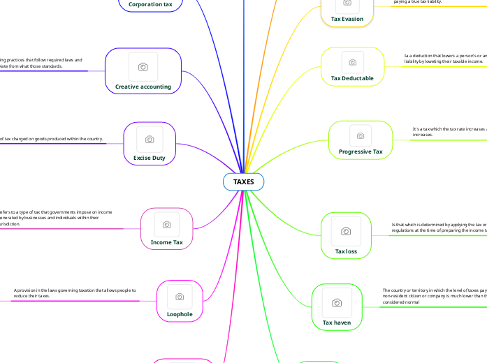 TAXES | Mindomo Mind Map