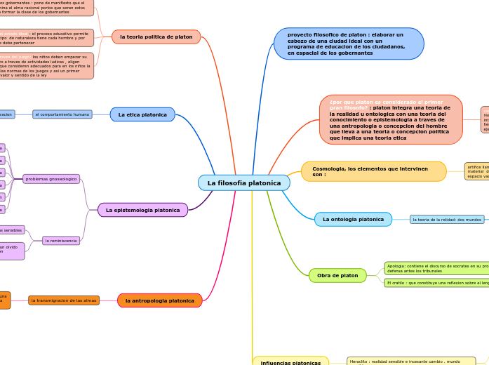 La filosofia platonica - Mind Map