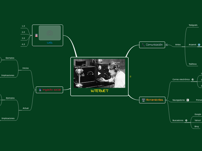 INTERNET - Mind Map