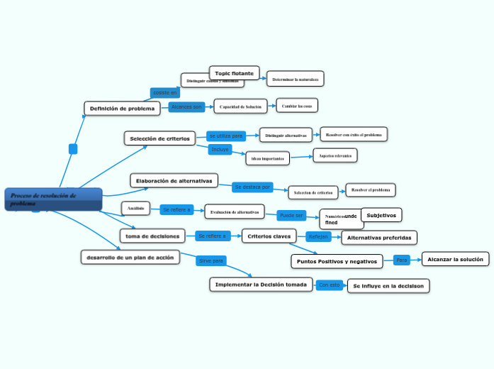 Proceso de resolución de problema | Mapa mental Mindomo