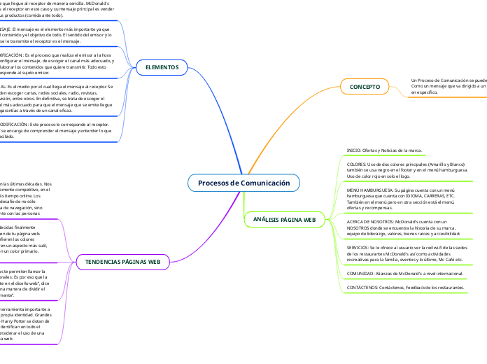 Procesos de Comunicación - Mind Map