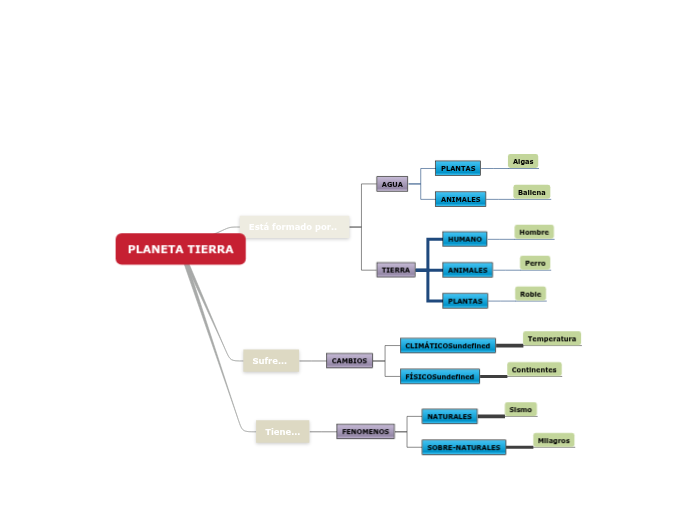 Planeta Tierra - Mind Map