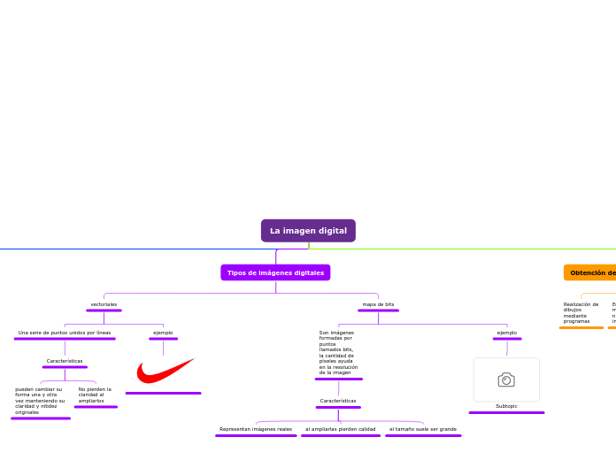 La imagen digital - Mind Map
