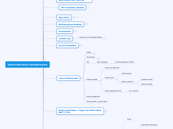Hard Point Rural Infrastructure - Mind Map