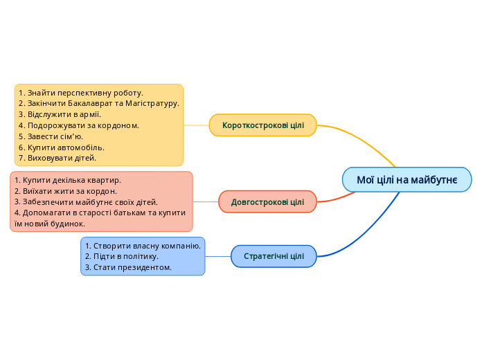 Мої цілі на майбутнє - Mind Map