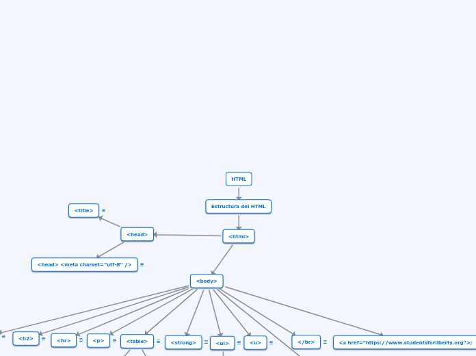 HTML - Mind Map