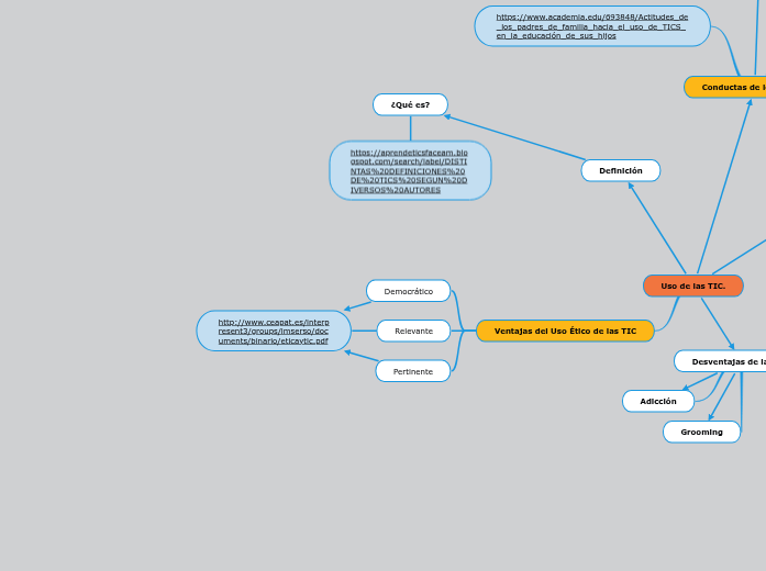 Uso de las TIC. | Mapa mental Mindomo