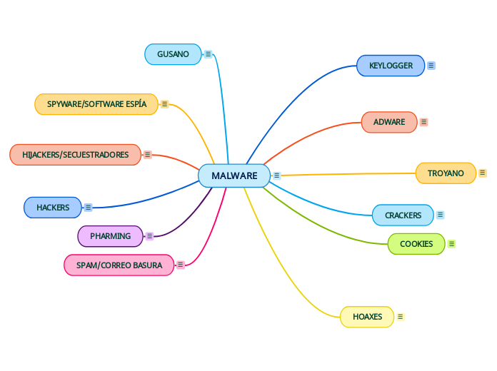 MALWARE - Mind Map
