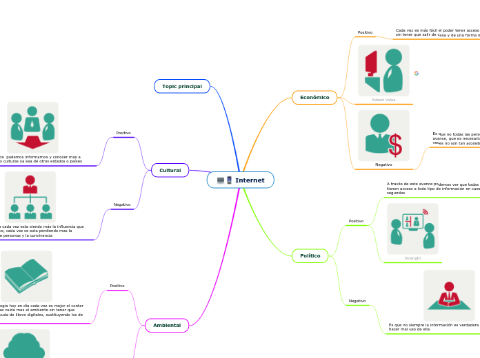 Internet - Mind Map