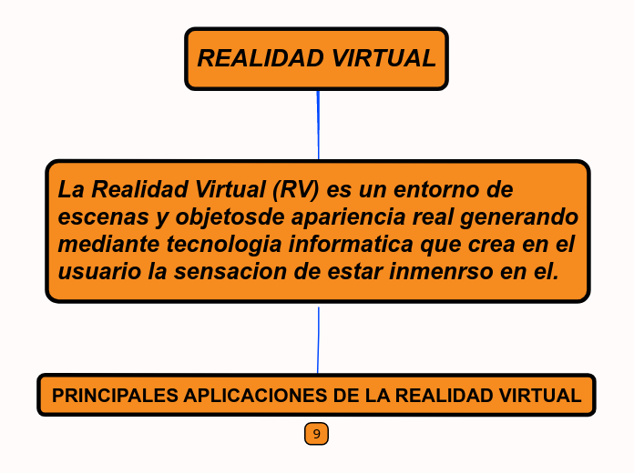 REALIDAD VIRTUAL - Mind Map
