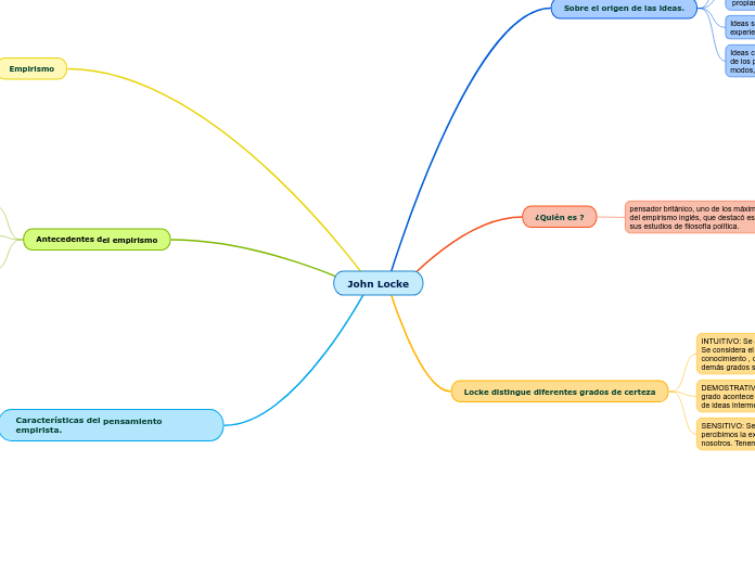John Locke - Mind Map