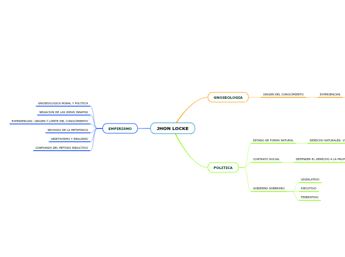 JHON LOCKE | Mapa mental Mindomo