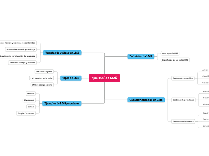 que son las LMS - Mind Map