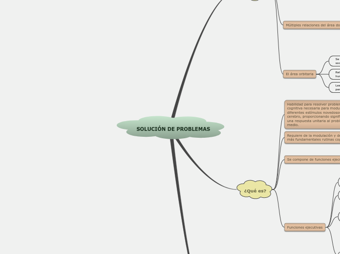 SOLUCIÓN DE PROBLEMAS - Mind Map