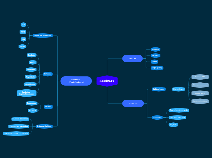 Hardware - Mind Map