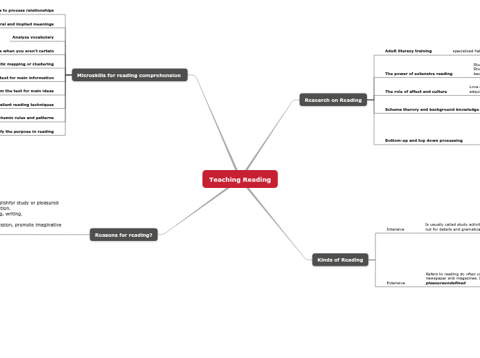 reading - Mind Map