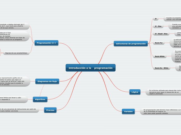 Introducción a la programación - Mind Map
