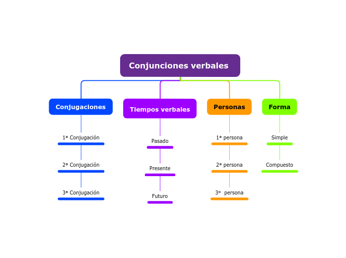 Conjunciones verbales - Mind Map