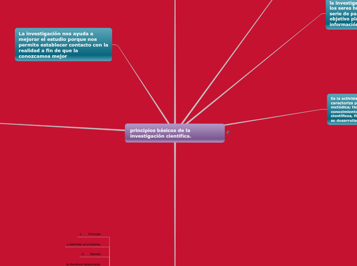 principios basicos de la investigacion cientifica | Mapa mental Mindomo