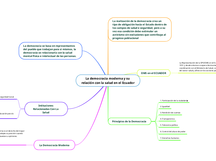 La democracia moderna y su relación con la...- Mind Map