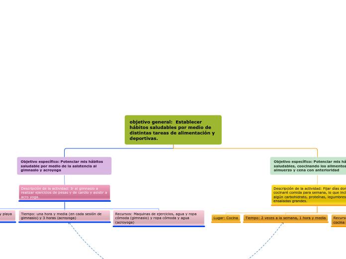 objetivo general: Establecer hábitos salu...- Mind Map
