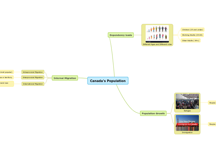 Canada's Population - Mind Map