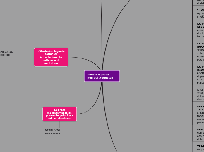 Poesia e prosa nell'età Augustea - Mappa Mentale