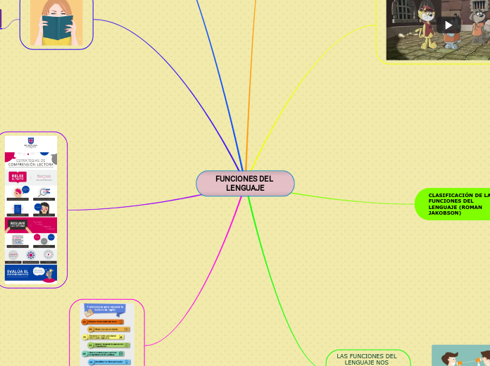 FUNCIONES DEL LENGUAJE - Mind Map