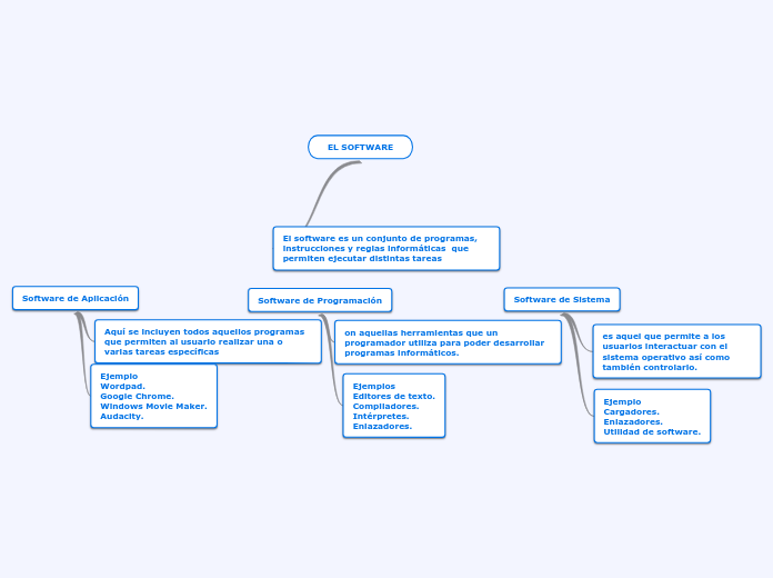 EL SOFTWARE - Mind Map