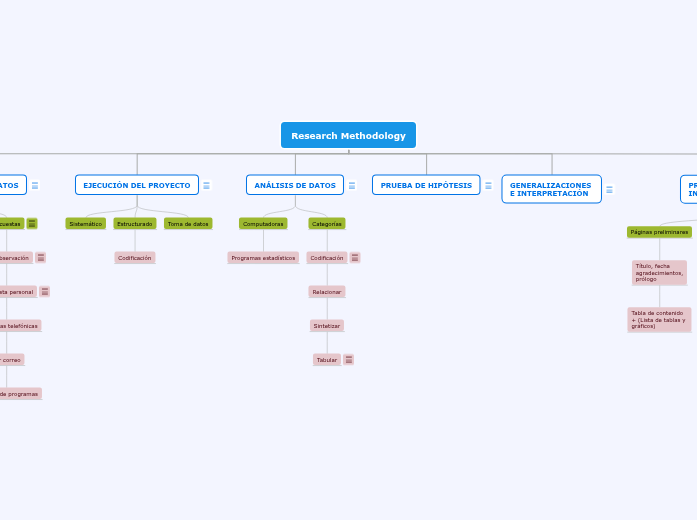 Research Methodology - Mind Map